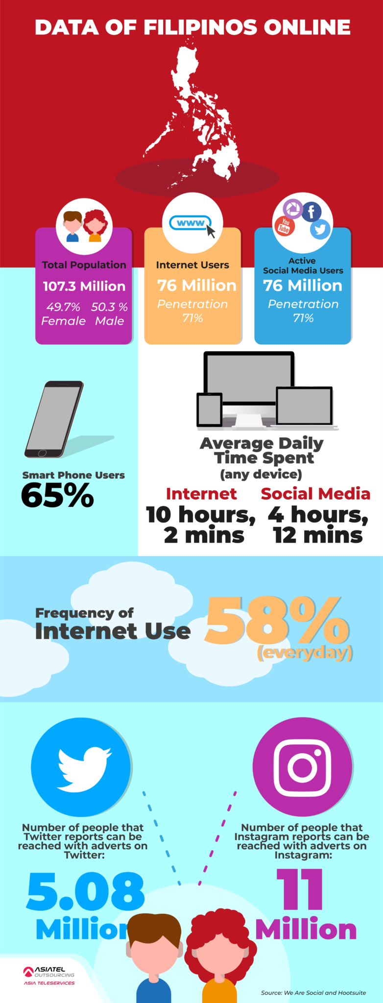 The Potential of Digital Marketing in the Philippines - Asiatel Outsourcing